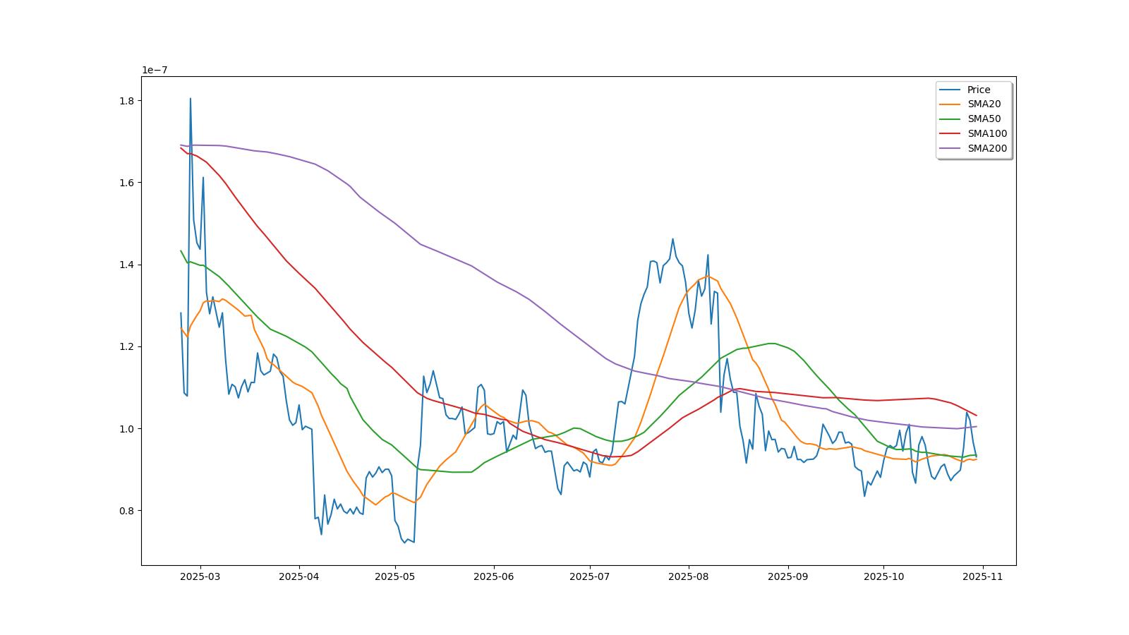 CHOW CHOW Simple Moving Averages