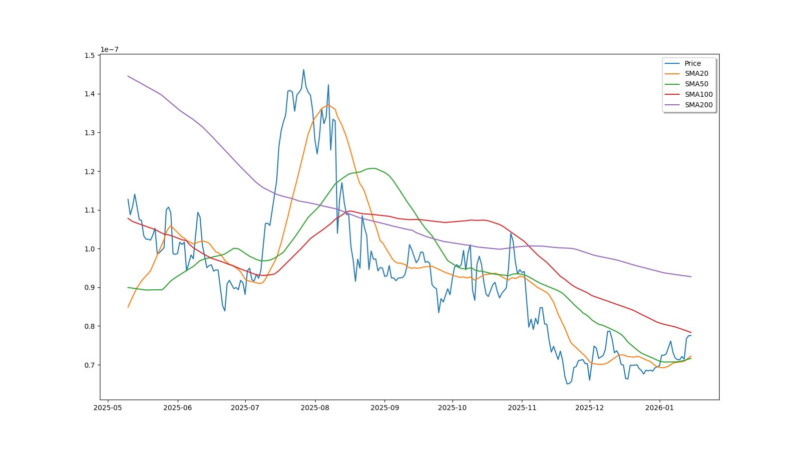 CHOW CHOW Simple Moving Averages