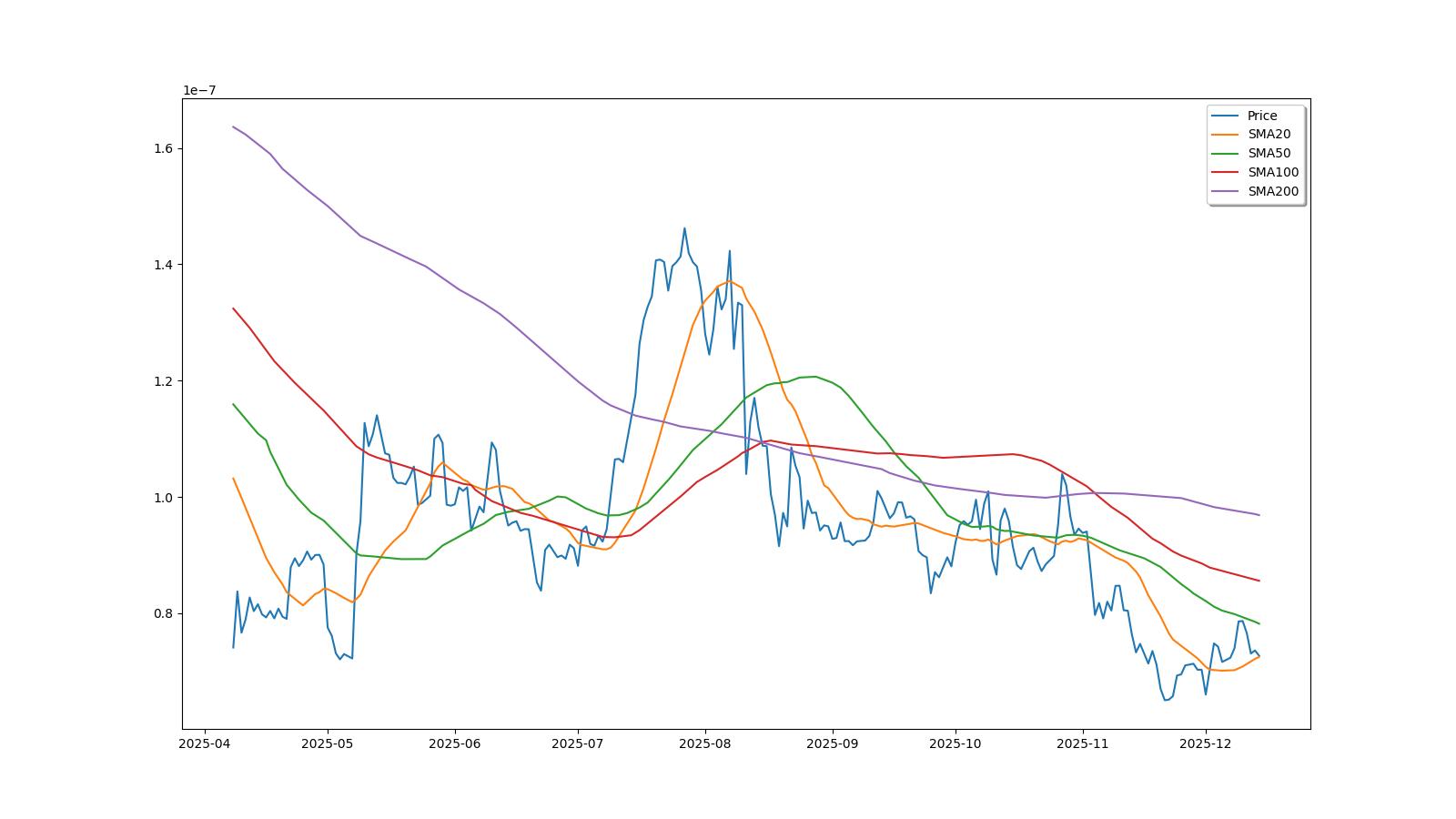 CHOW CHOW Simple Moving Averages