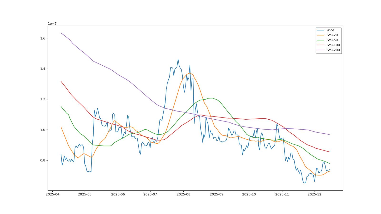 CHOW CHOW Simple Moving Averages