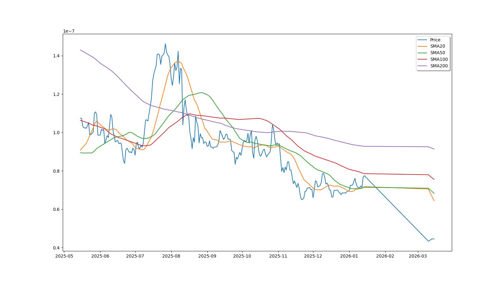 CHOW CHOW Simple Moving Averages