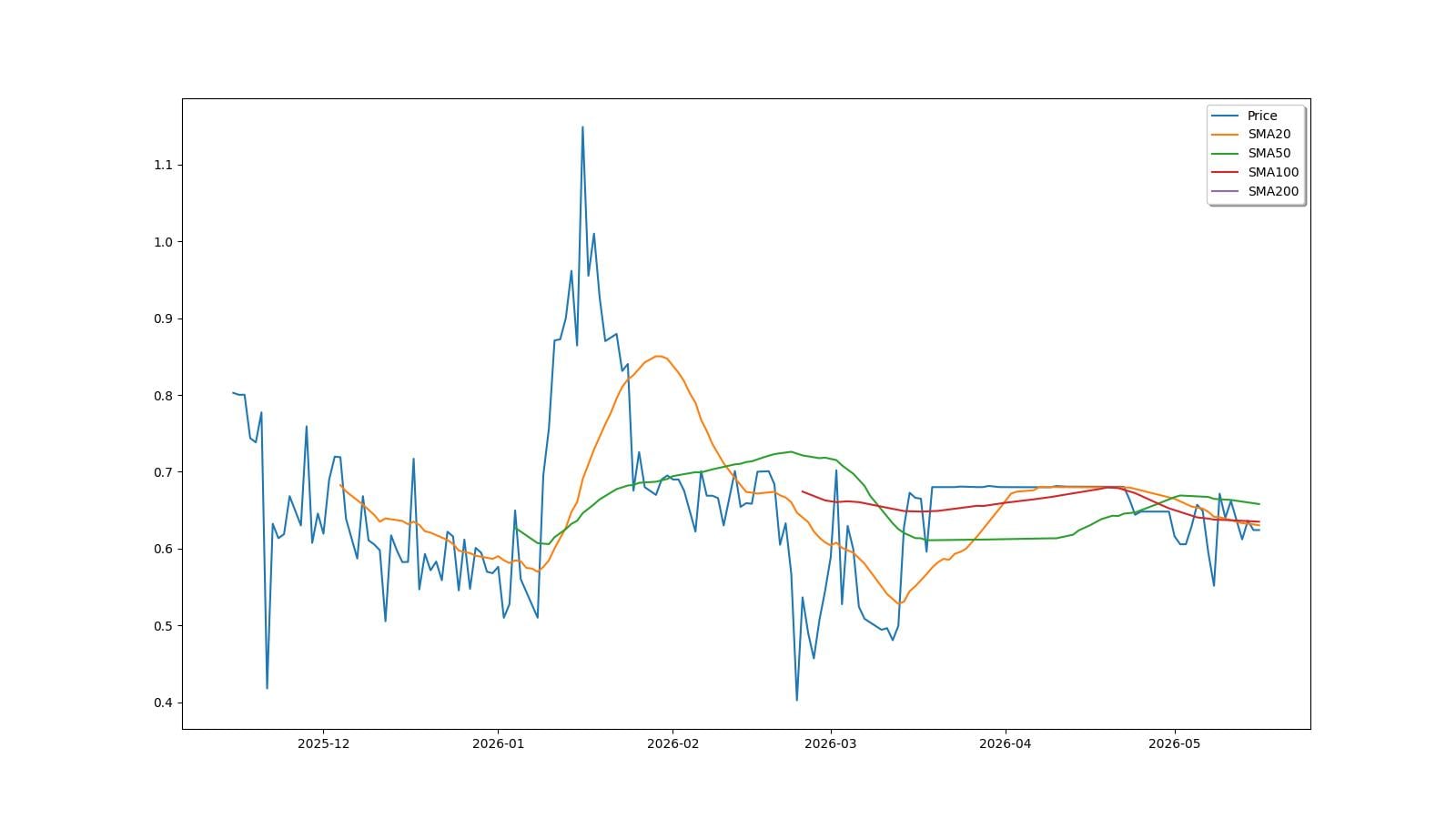 Chrema Coin Simple Moving Averages
