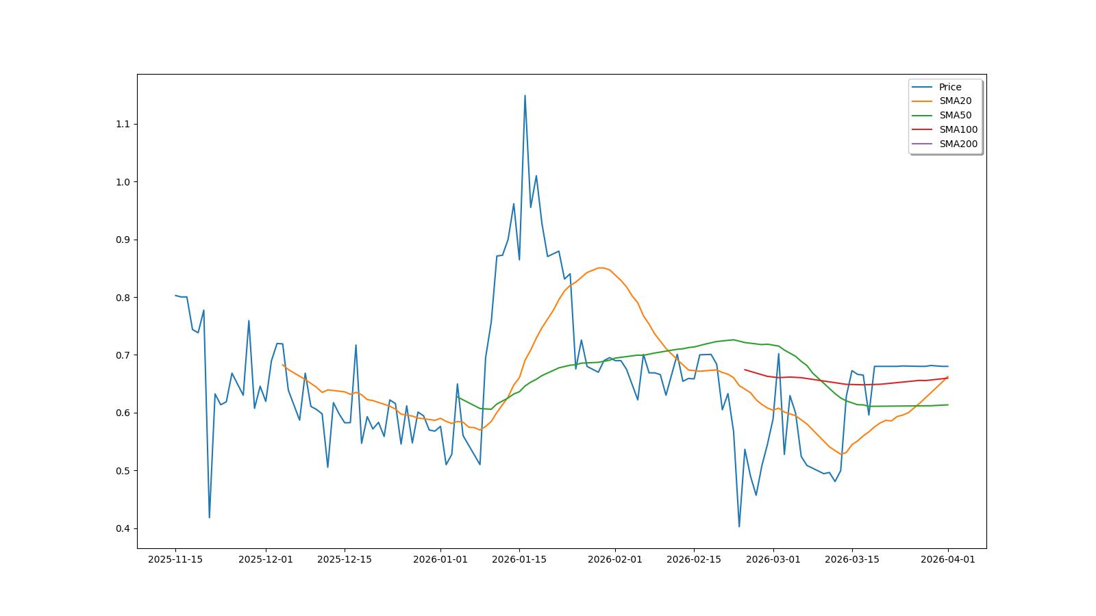 Chrema Coin Simple Moving Averages