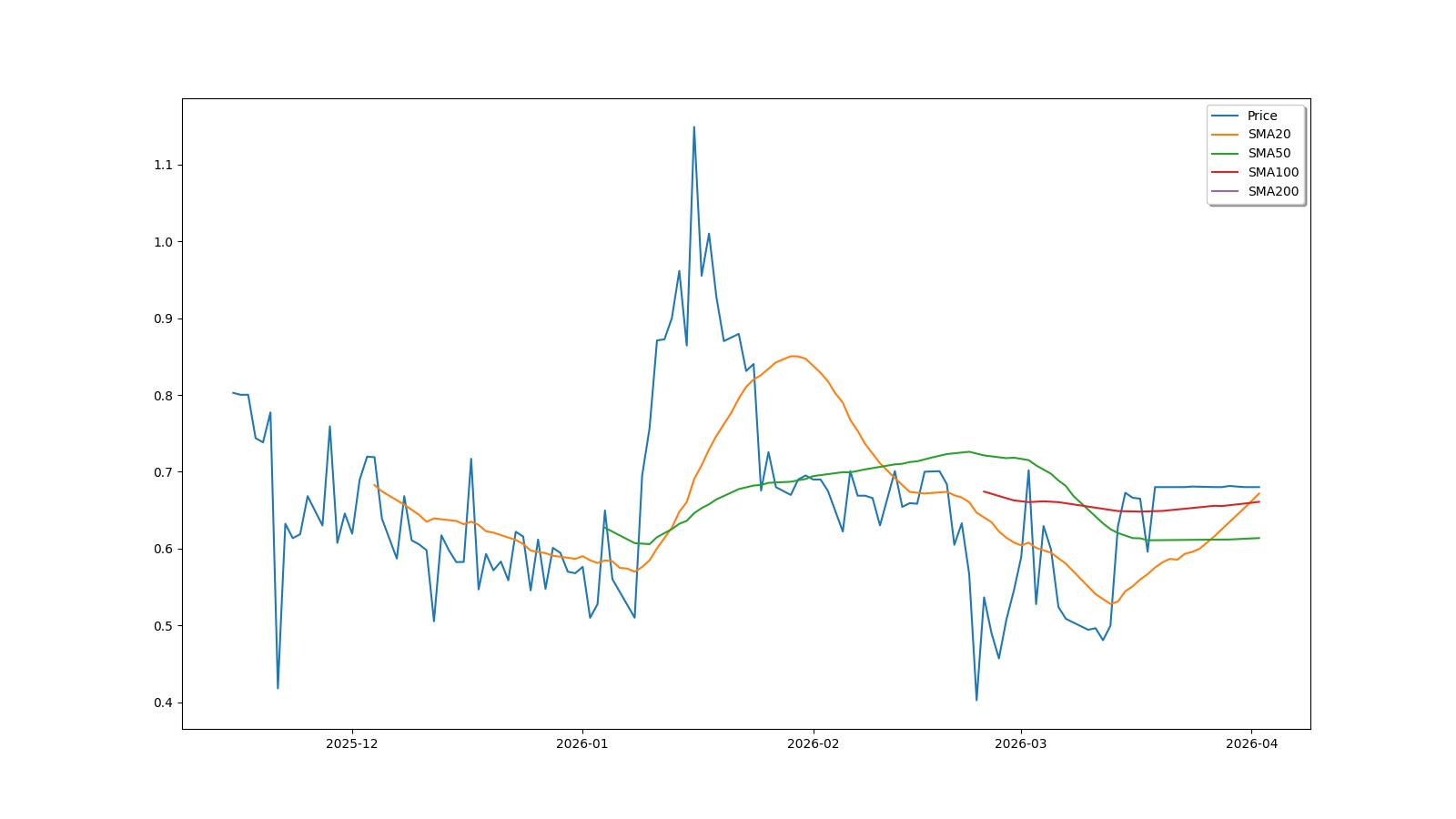 Chrema Coin Simple Moving Averages