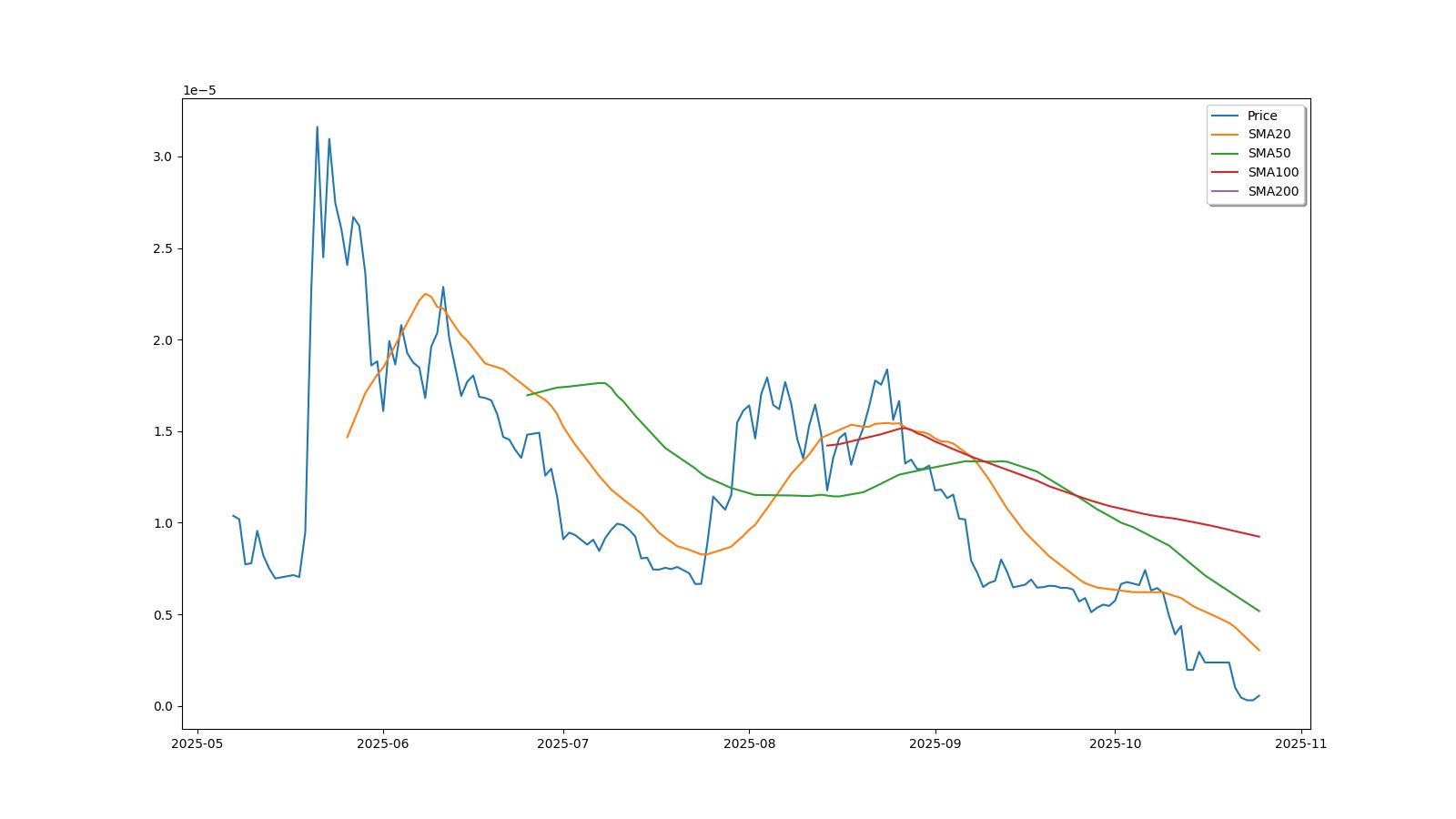 Christ is King Simple Moving Averages