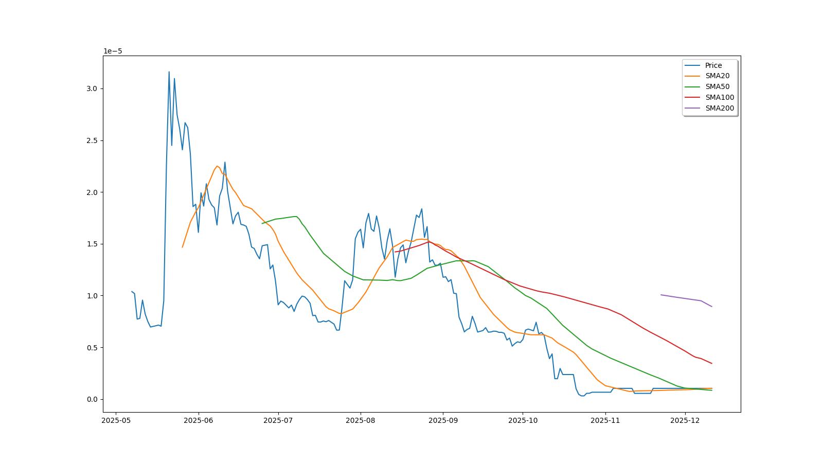 Christ is King Simple Moving Averages