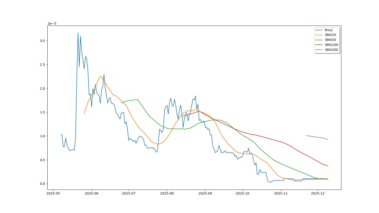 Christ is King Simple Moving Averages