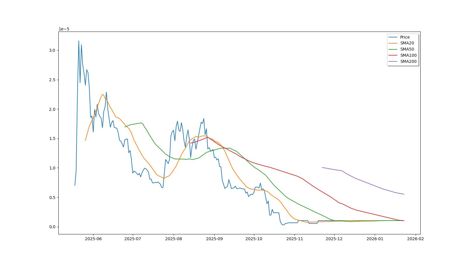 Christ is King Simple Moving Averages