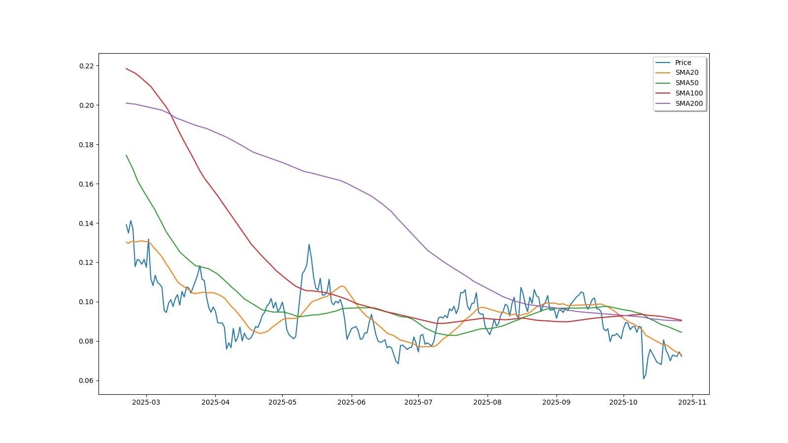 Chromia Simple Moving Averages