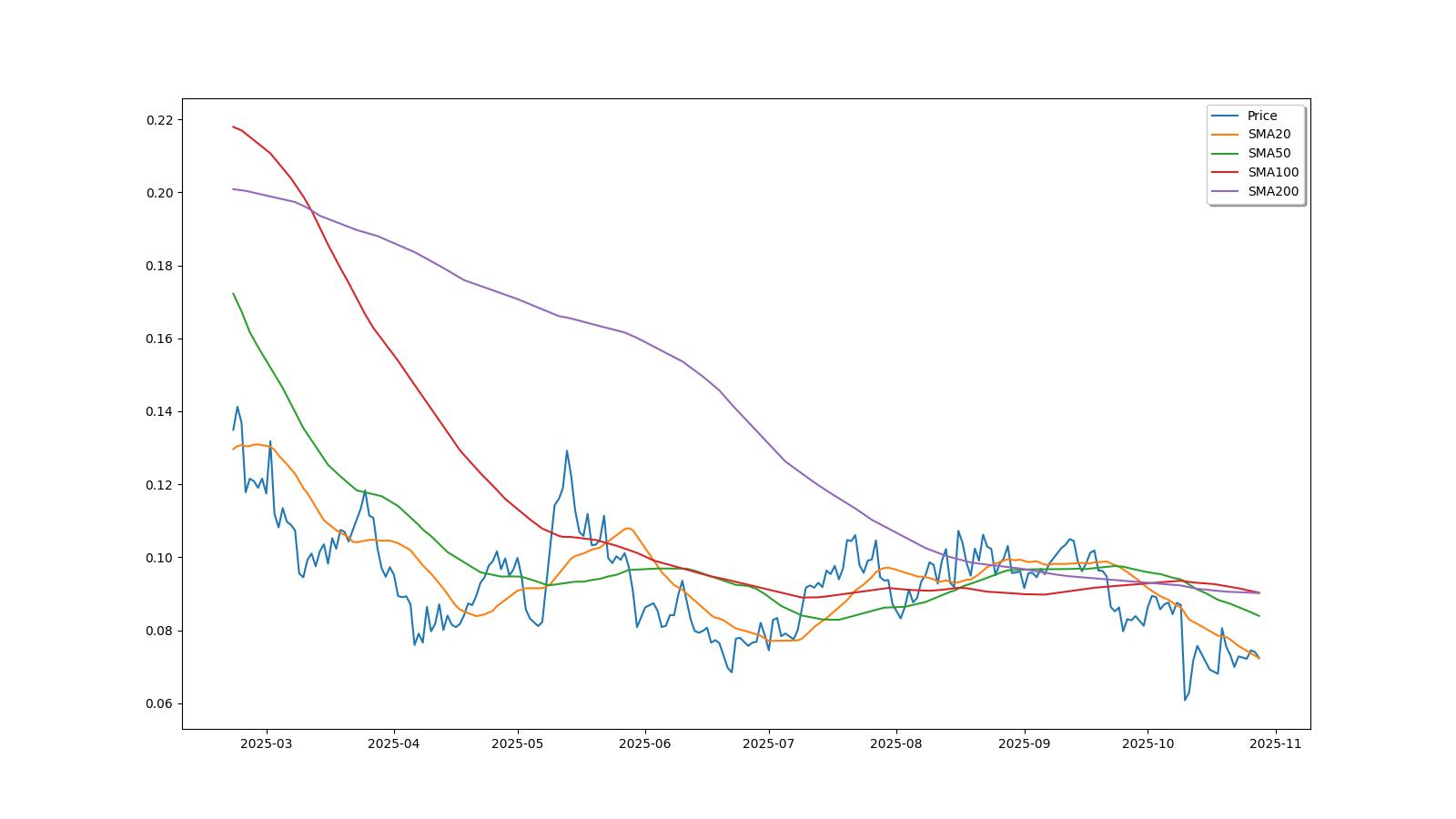 Chromia Simple Moving Averages