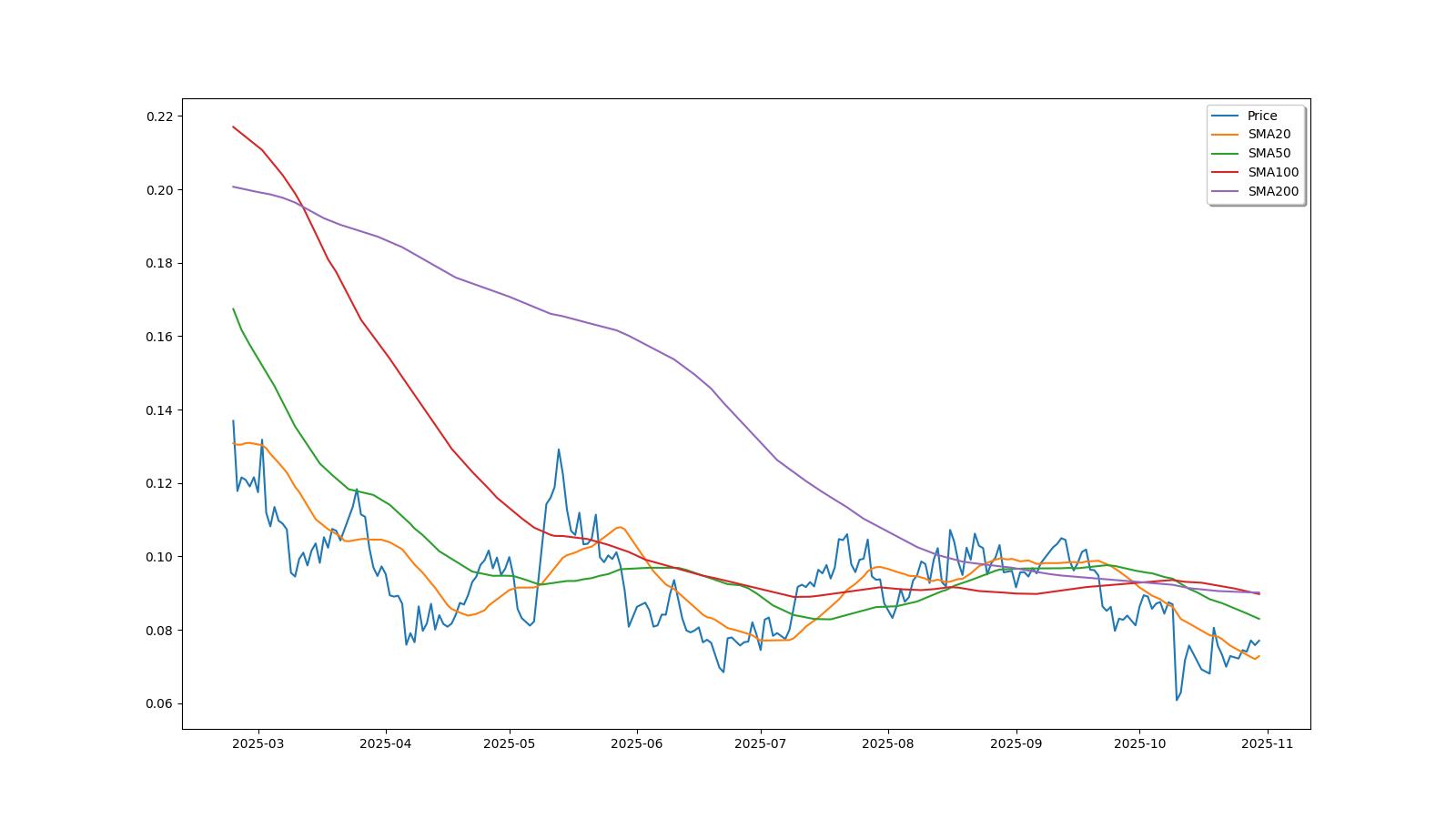 幻彩币 Simple Moving Averages