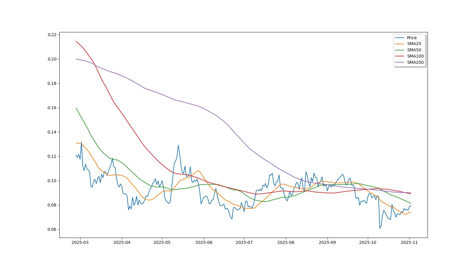 Chromia Simple Moving Averages