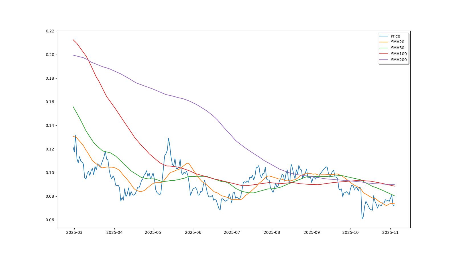 Chromia Simple Moving Averages