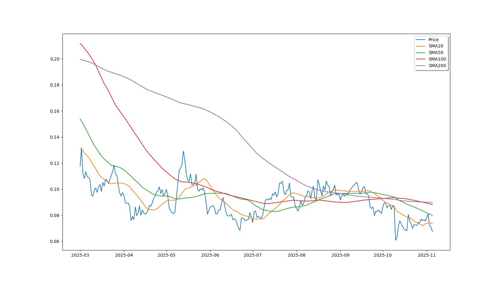 크로미아 Simple Moving Averages