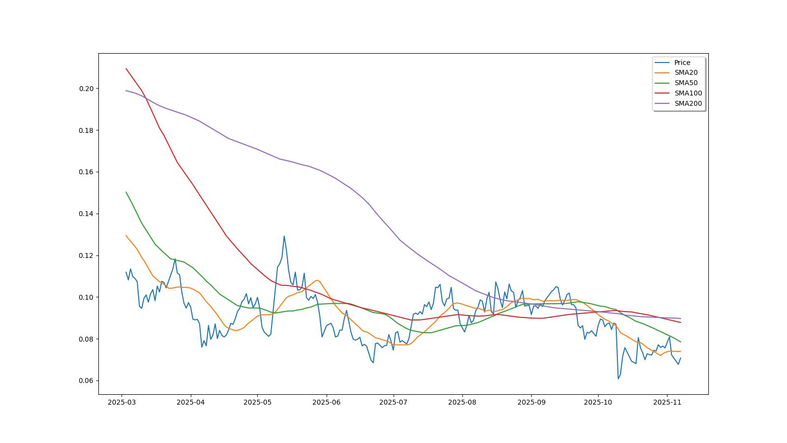 Chromia Simple Moving Averages
