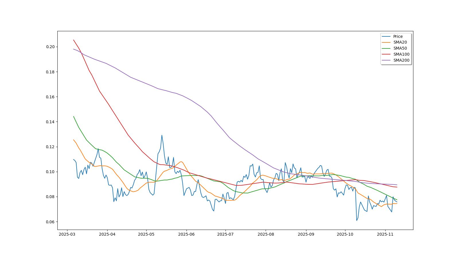 Chromia Simple Moving Averages
