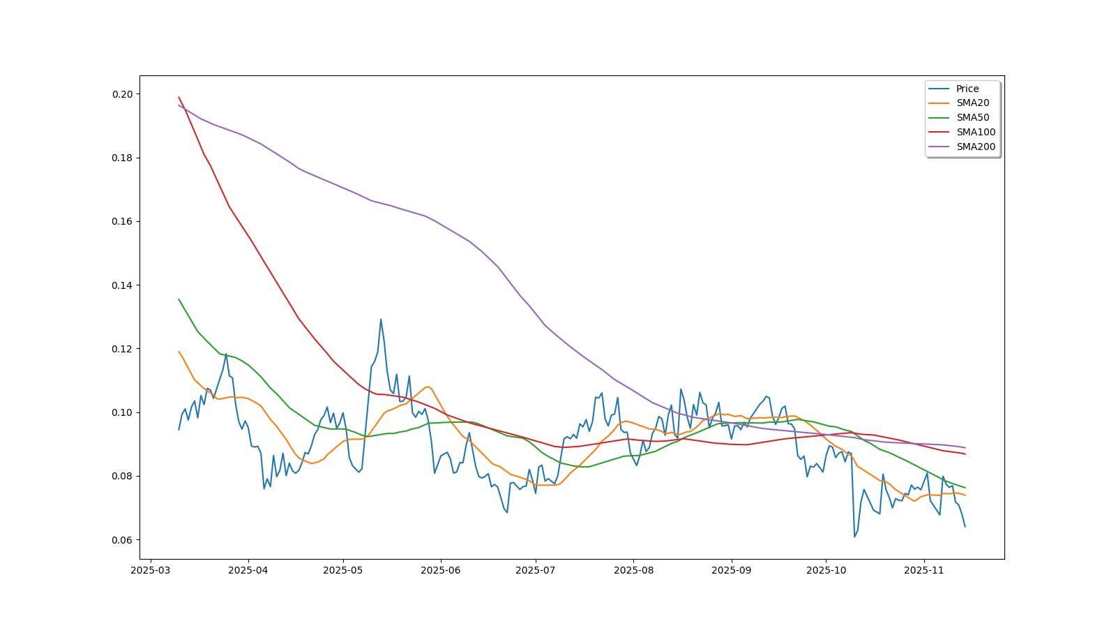 Chromia Simple Moving Averages