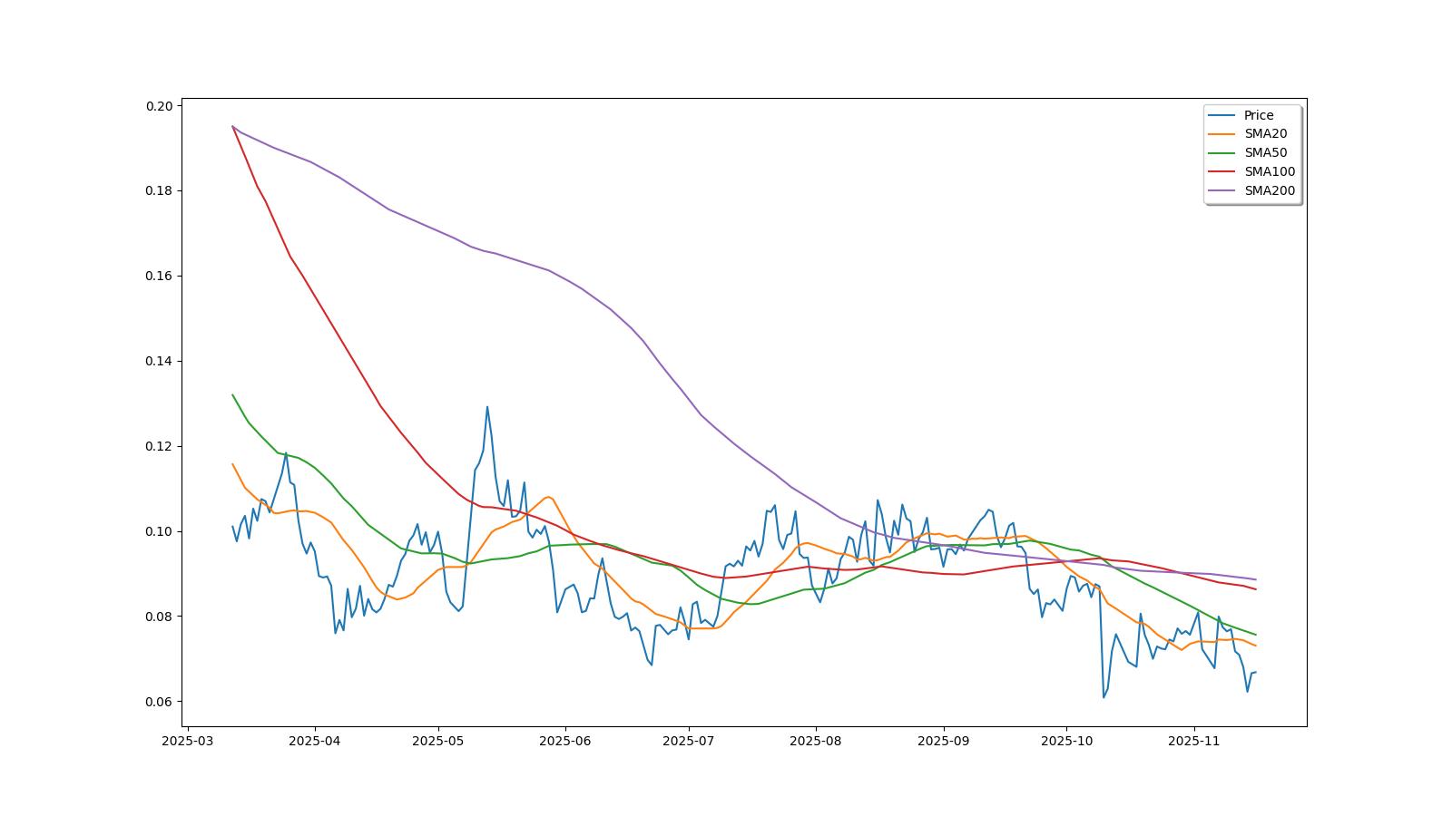Chromia Simple Moving Averages