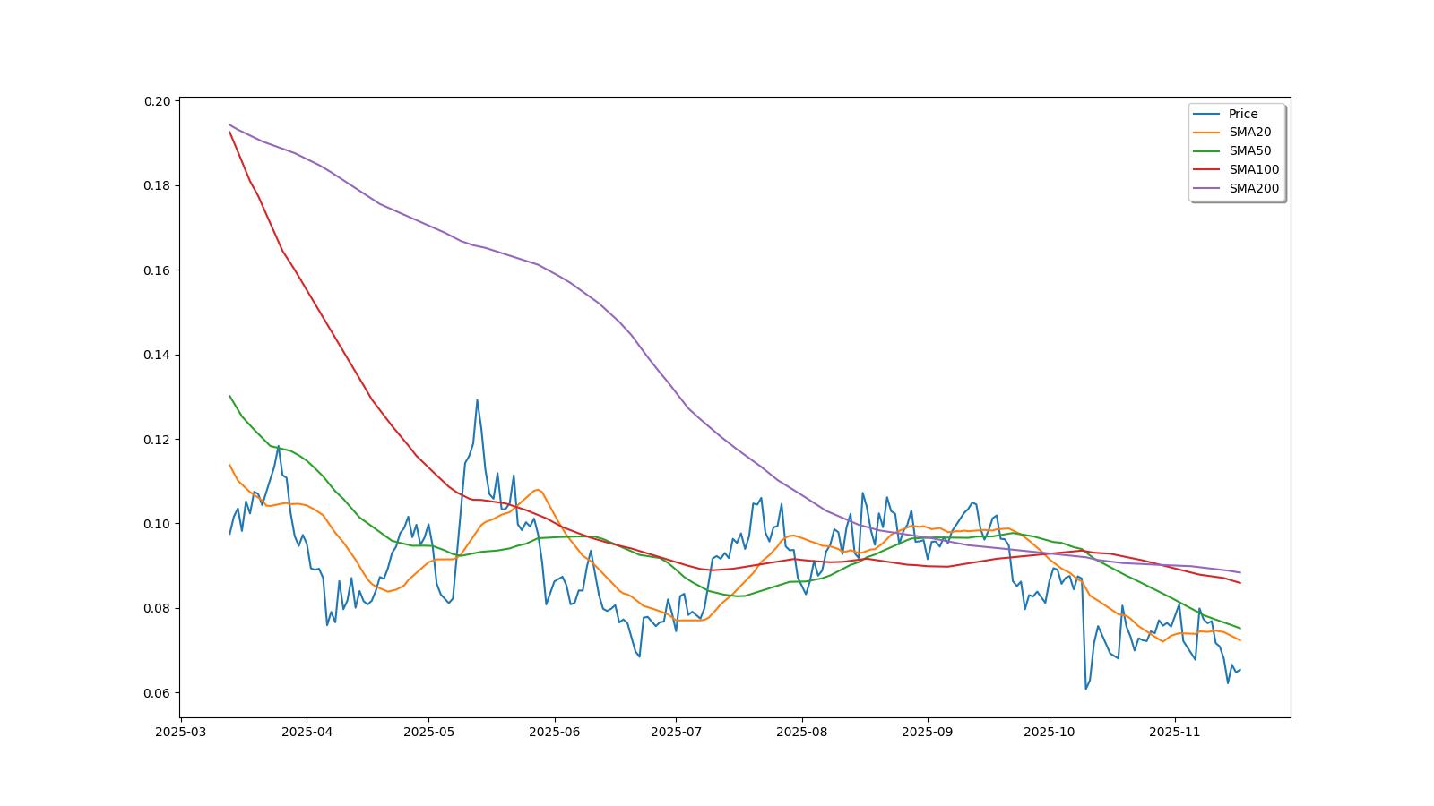 Chromia Simple Moving Averages