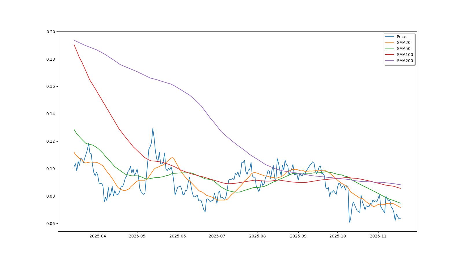 Chromia Simple Moving Averages