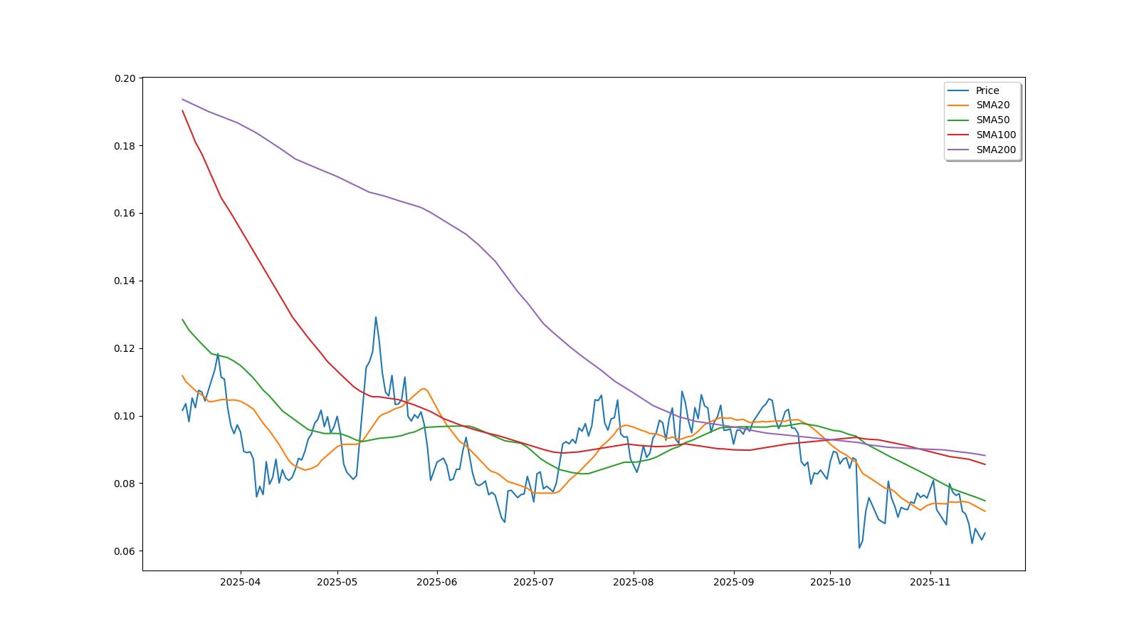 Chromia Simple Moving Averages