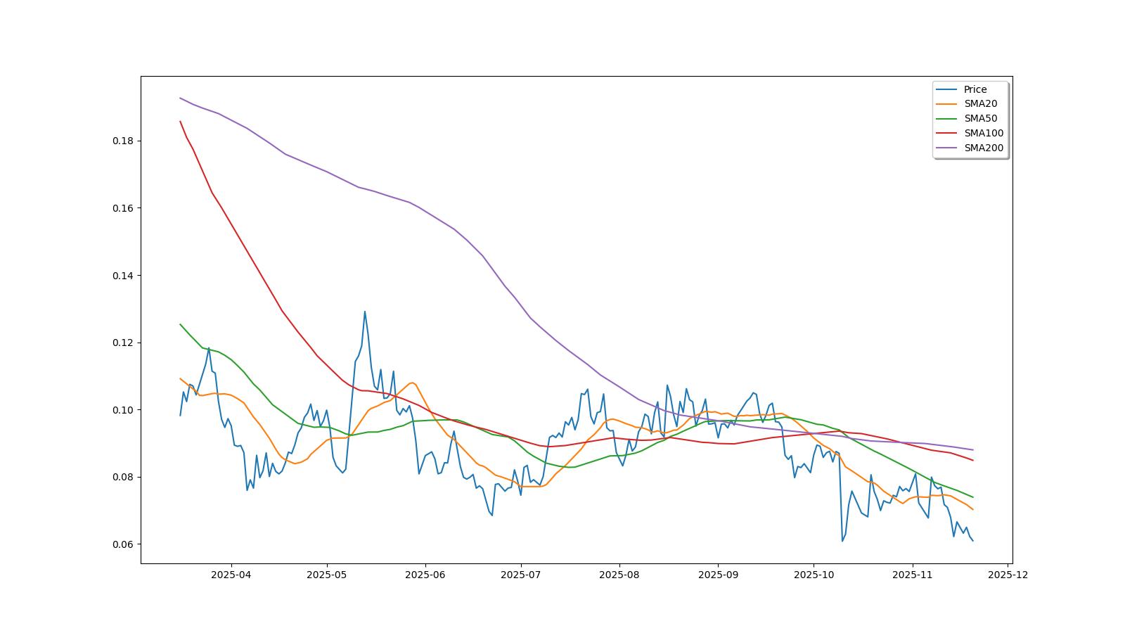 Chromia Simple Moving Averages