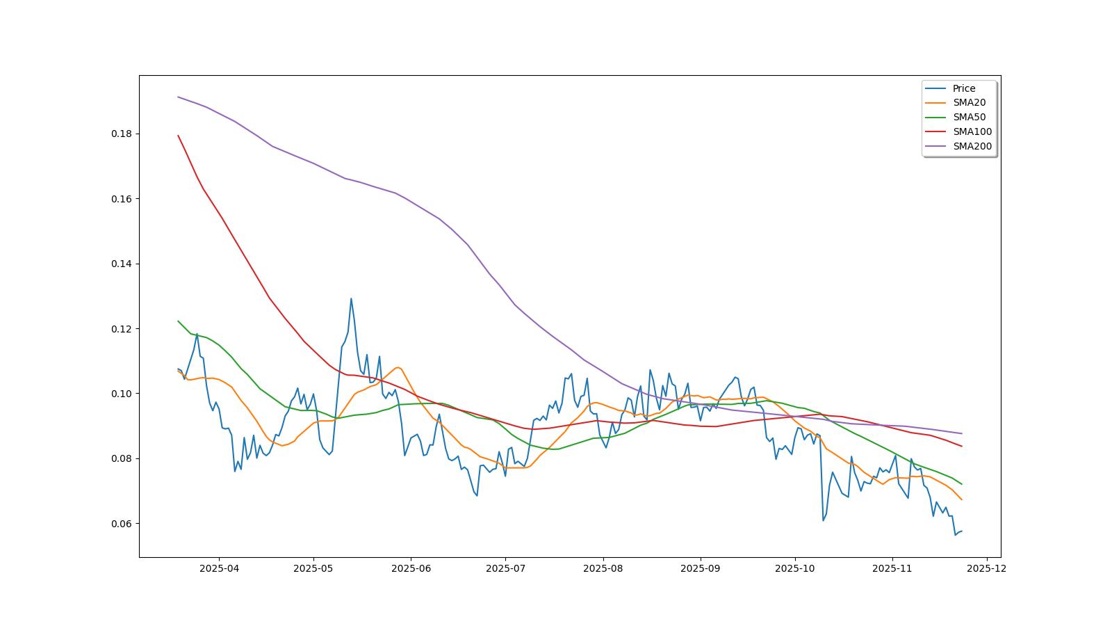 Chromia Simple Moving Averages