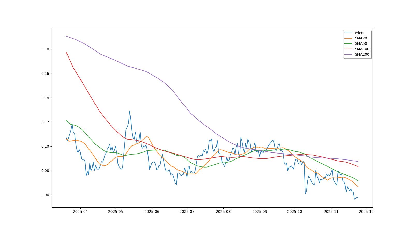 Chromia Simple Moving Averages