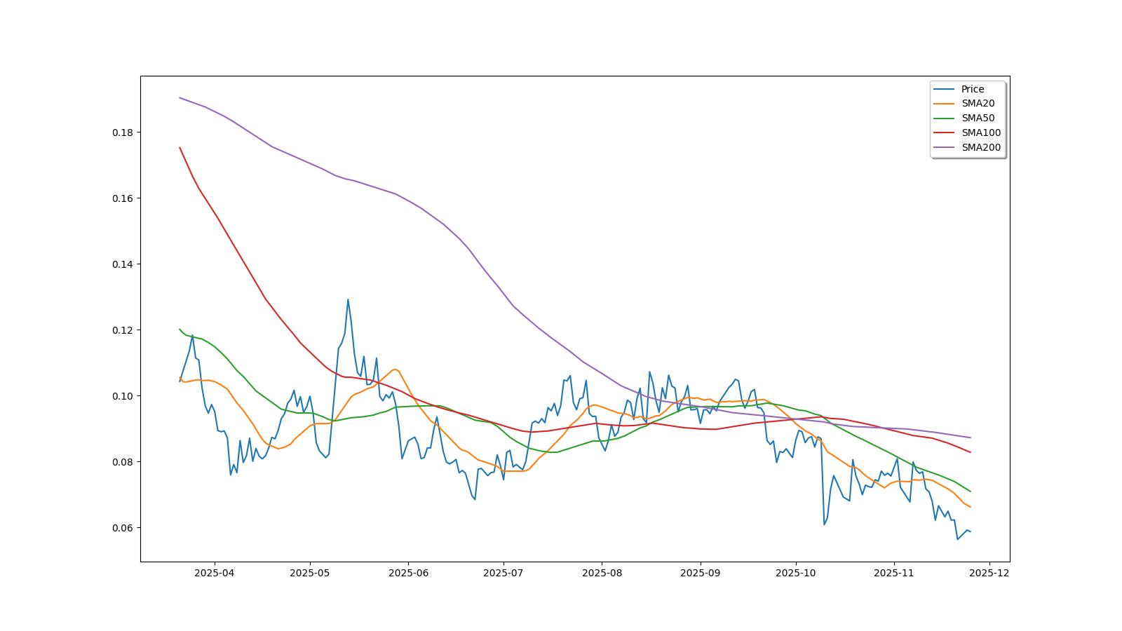 Chromia Simple Moving Averages