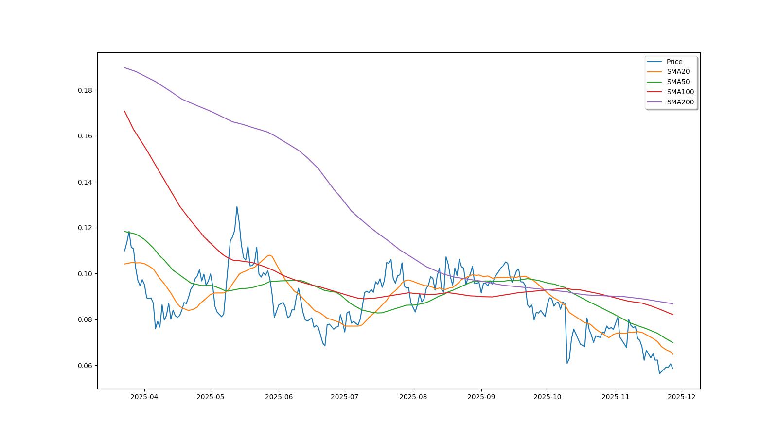 Chromia Simple Moving Averages