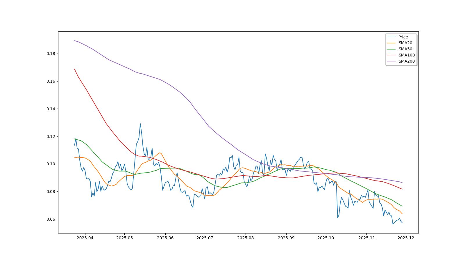 Chromia Simple Moving Averages