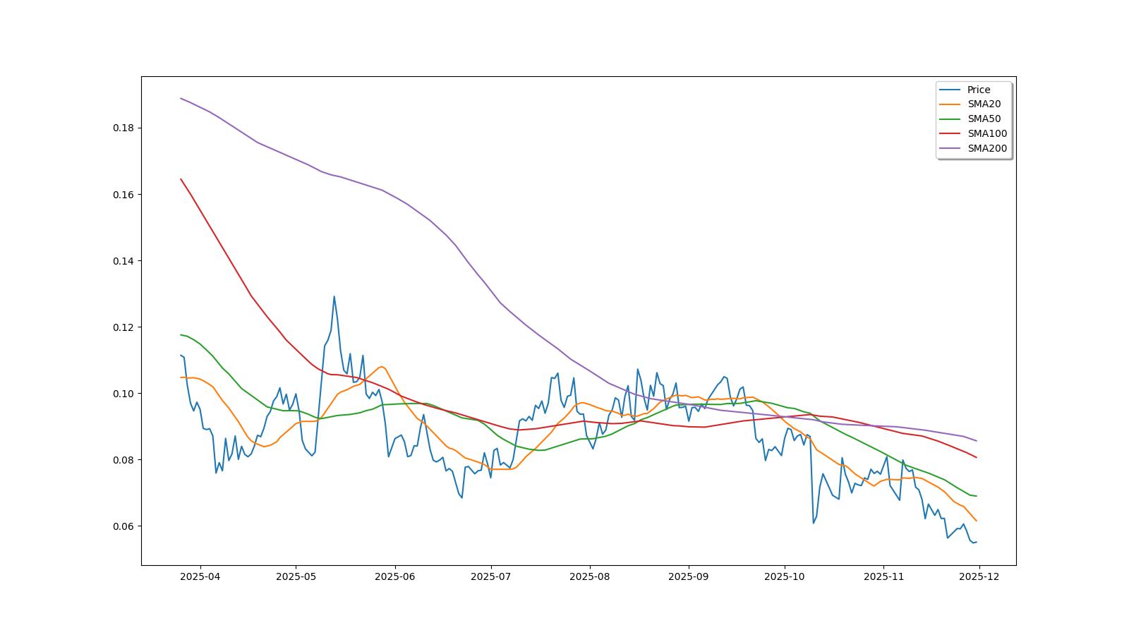 Chromia Simple Moving Averages