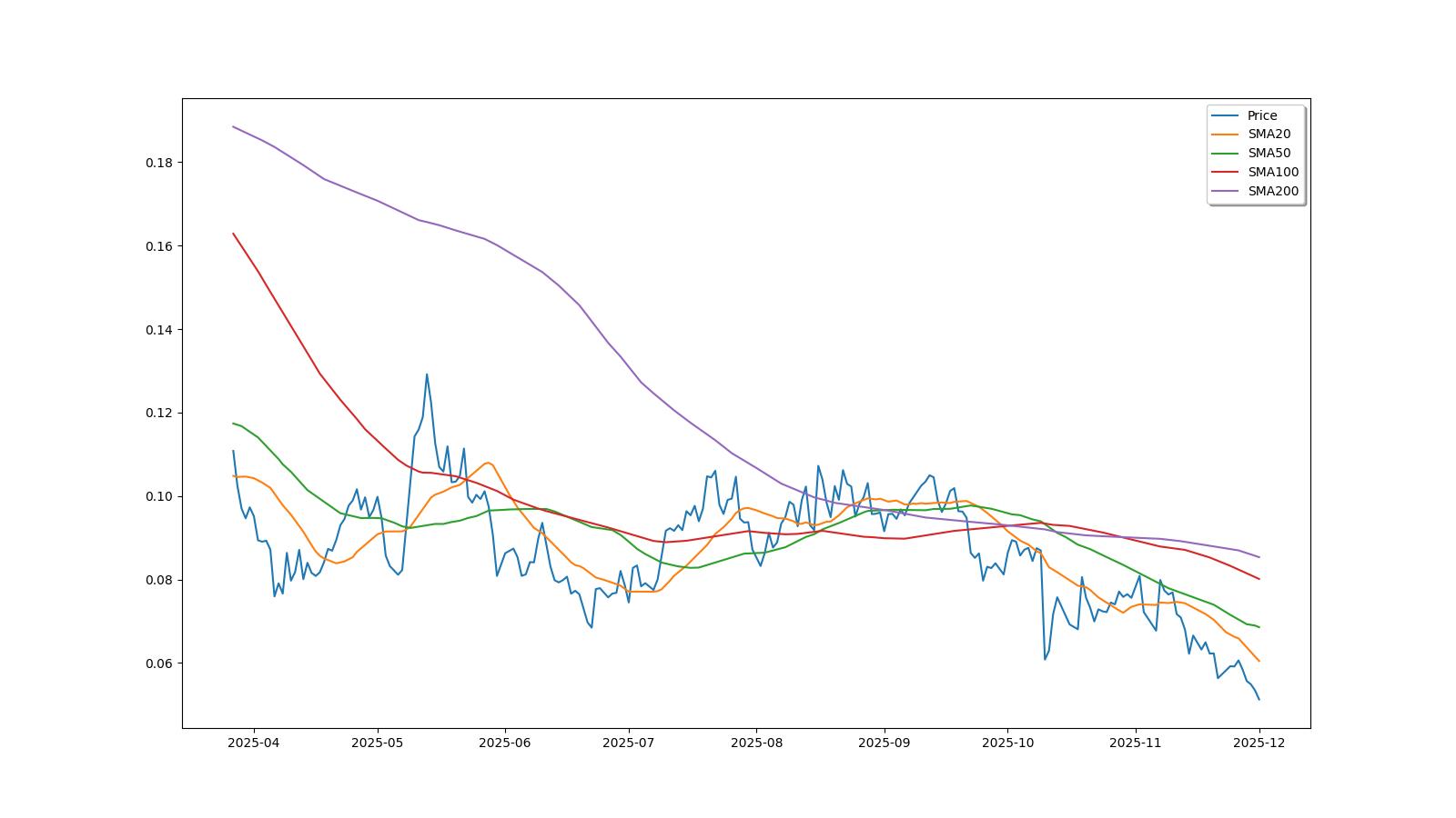 Chromia Simple Moving Averages