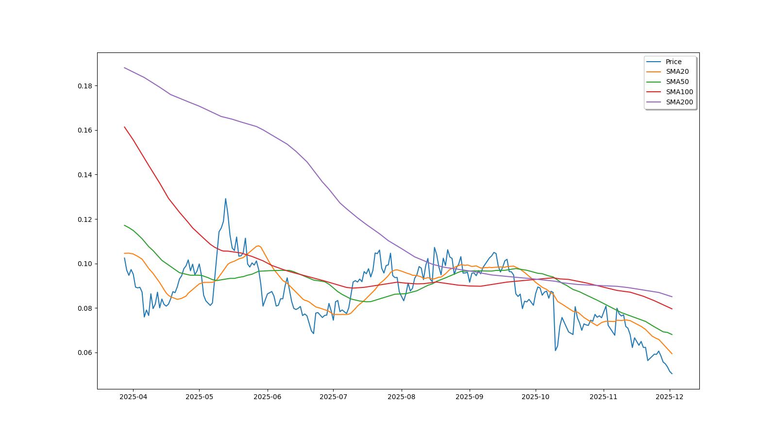 Chromia Simple Moving Averages