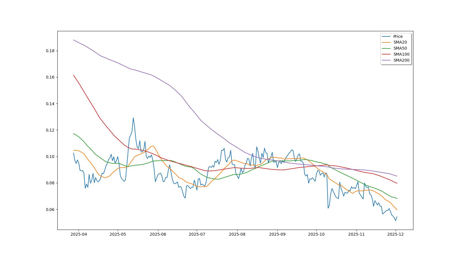 Chromia Simple Moving Averages