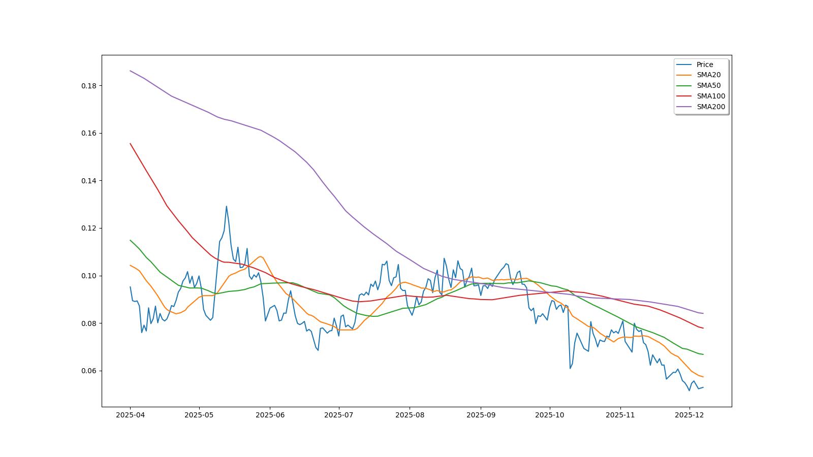 Chromia Simple Moving Averages