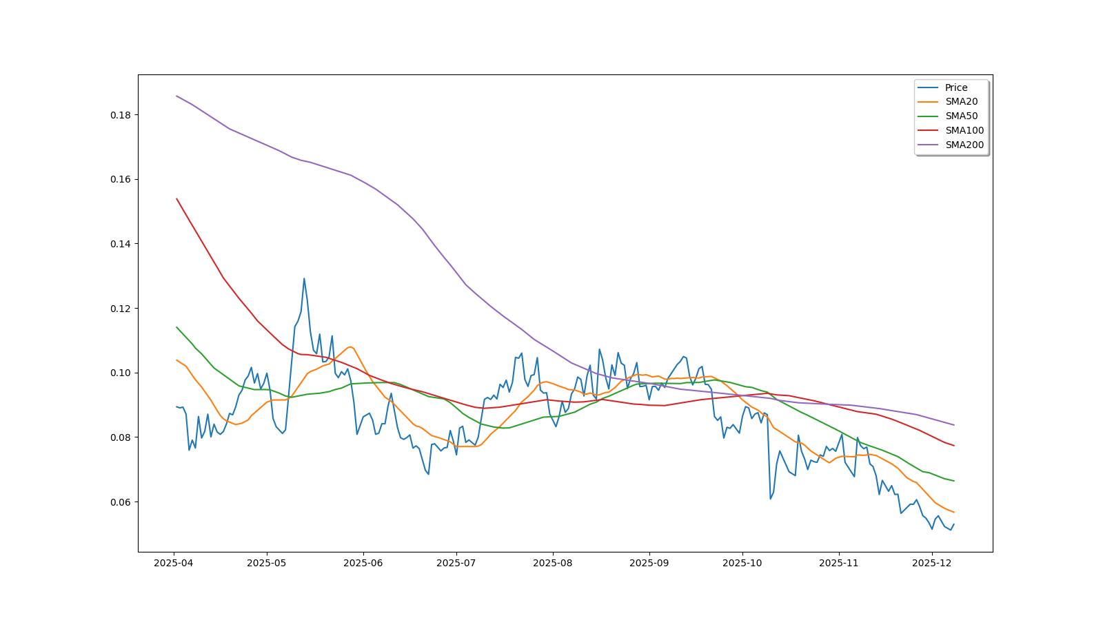 Chromia Simple Moving Averages