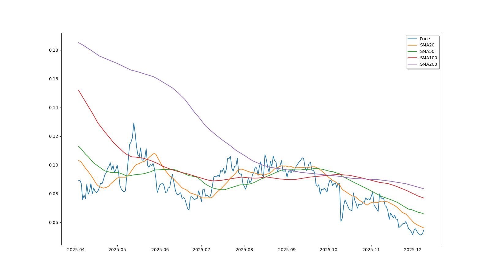 Chromia Simple Moving Averages