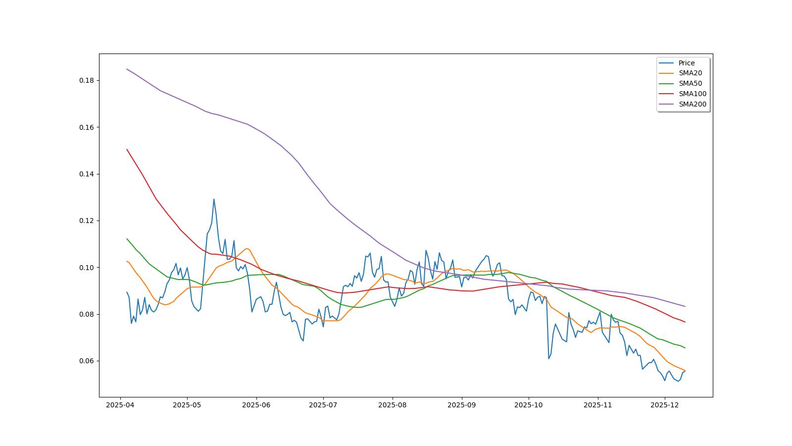 Chromia Simple Moving Averages