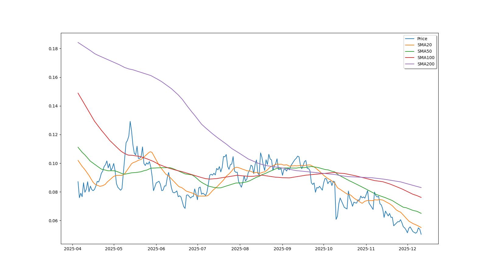 Chromia Simple Moving Averages
