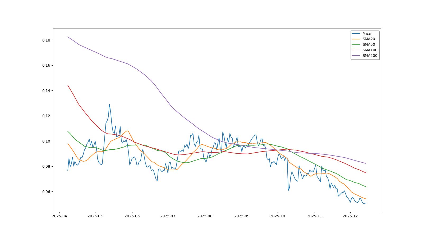 Chromia Simple Moving Averages