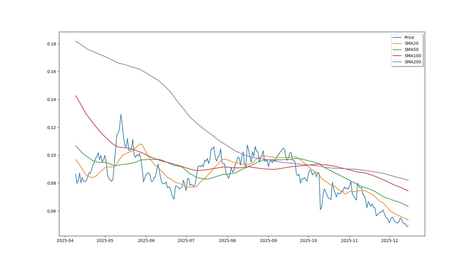 幻彩币 Simple Moving Averages