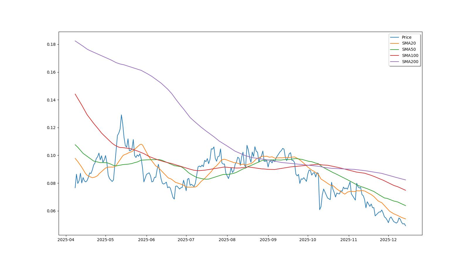 幻彩币 Simple Moving Averages