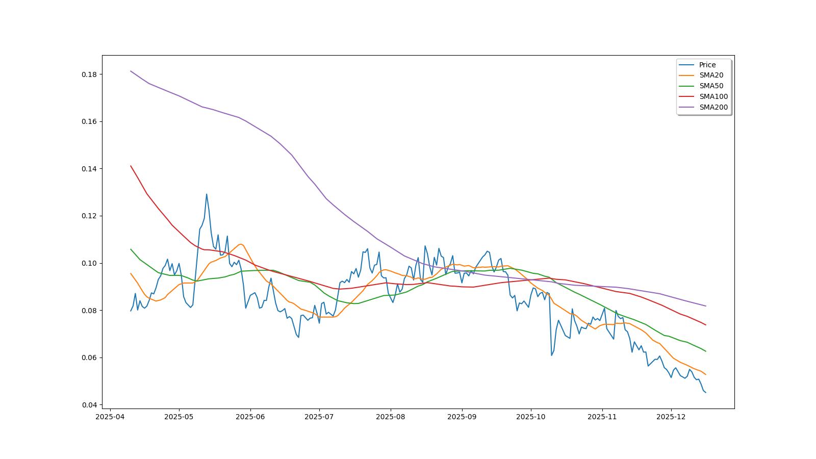 크로미아 Simple Moving Averages