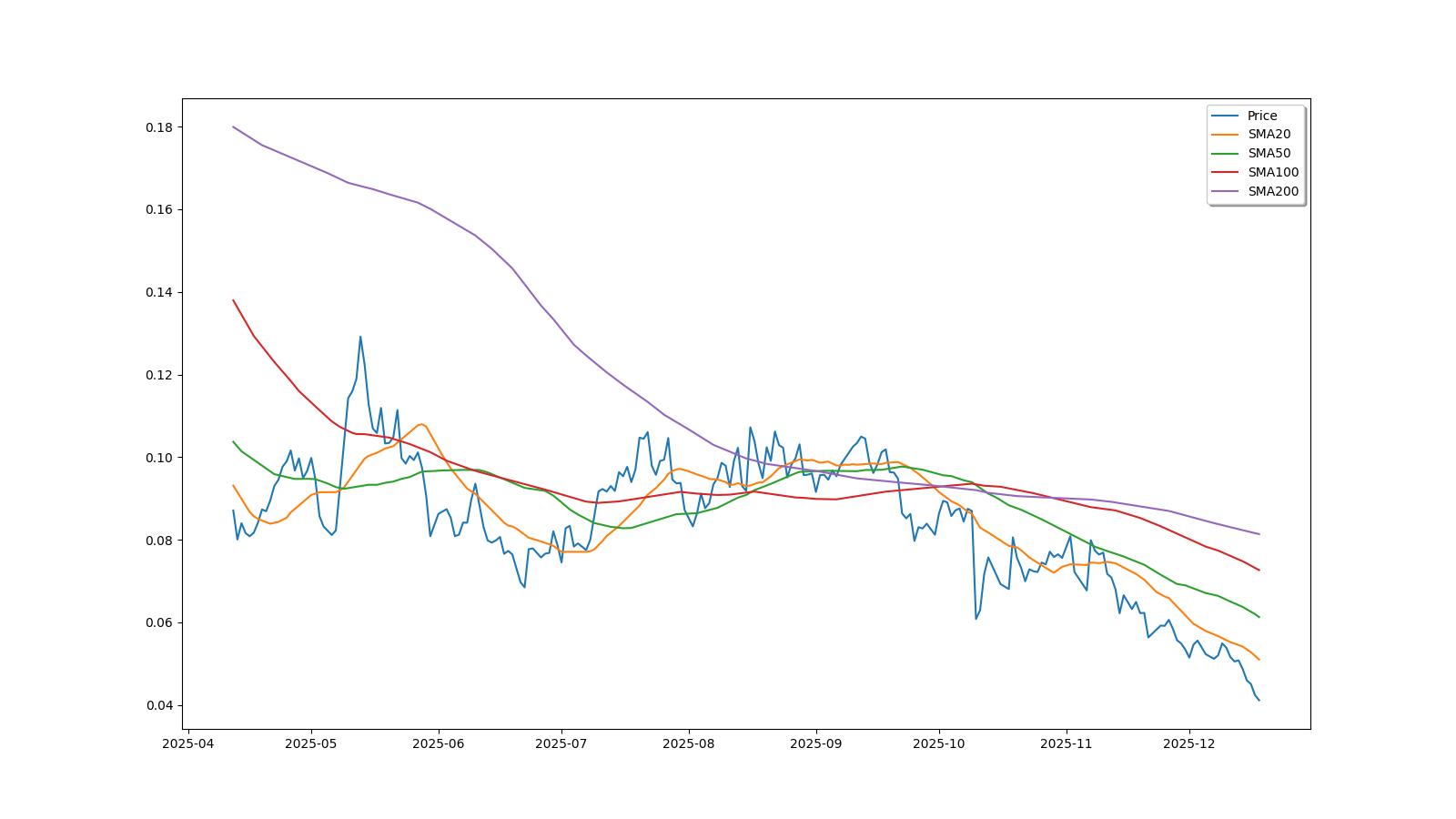Chromia Simple Moving Averages