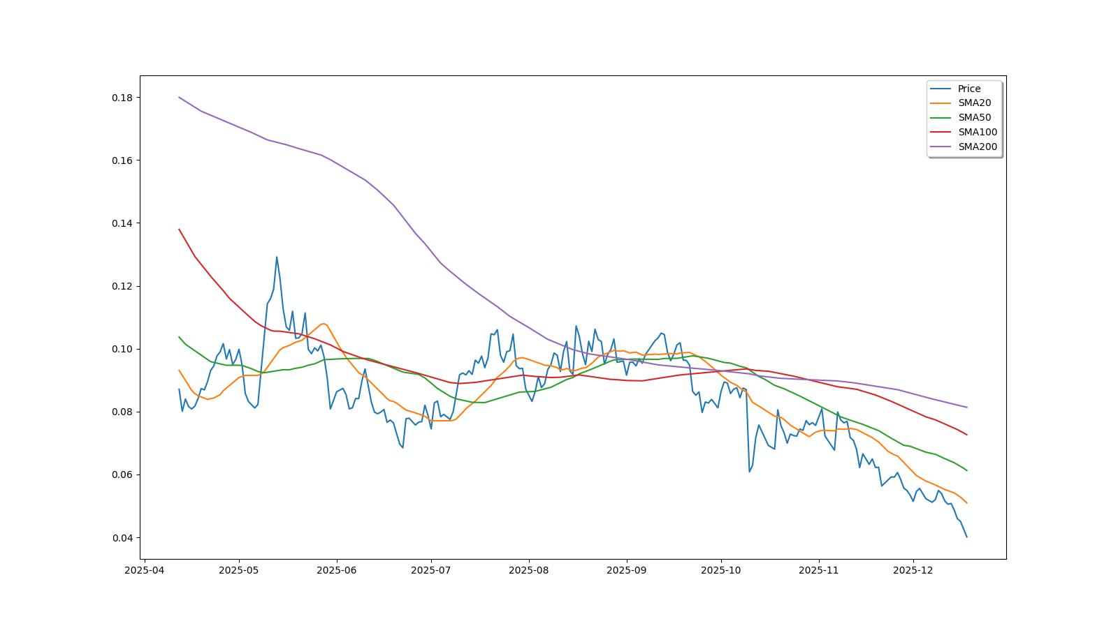 Chromia Simple Moving Averages