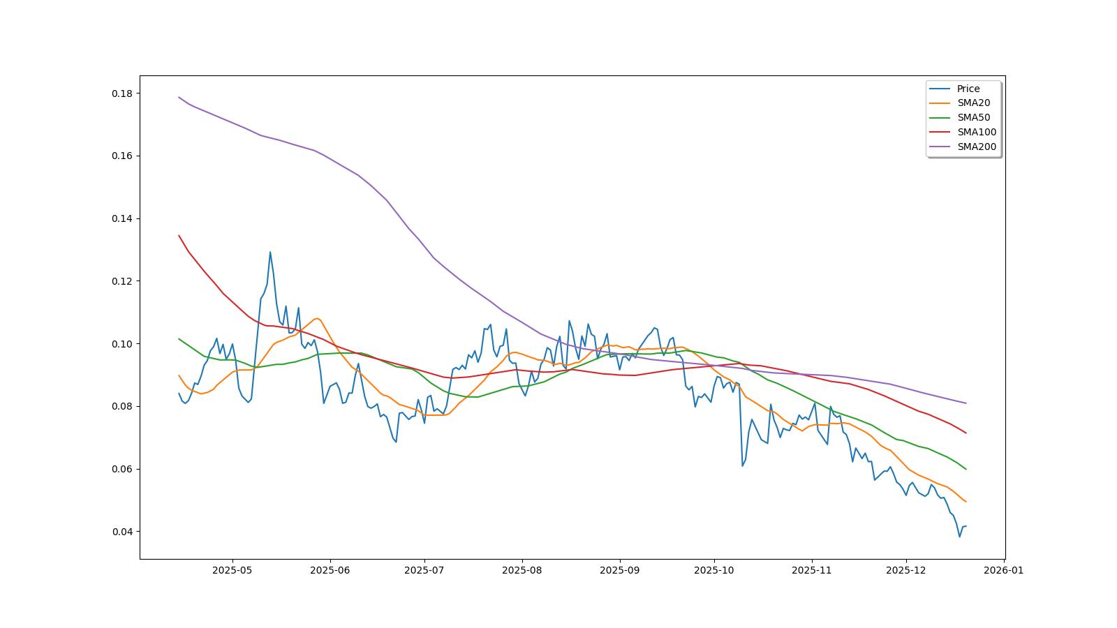 Chromia Simple Moving Averages