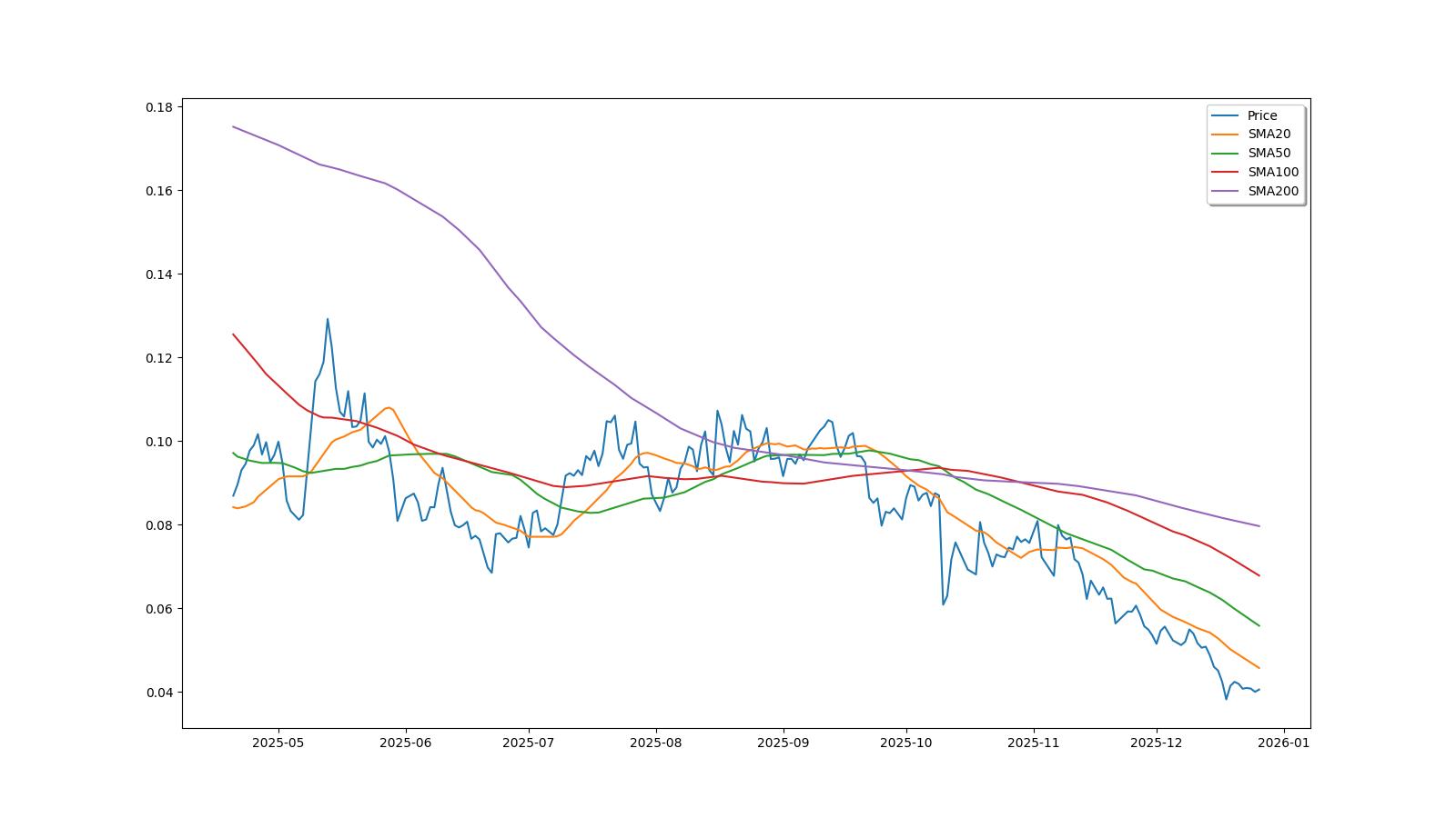 Chromia Simple Moving Averages
