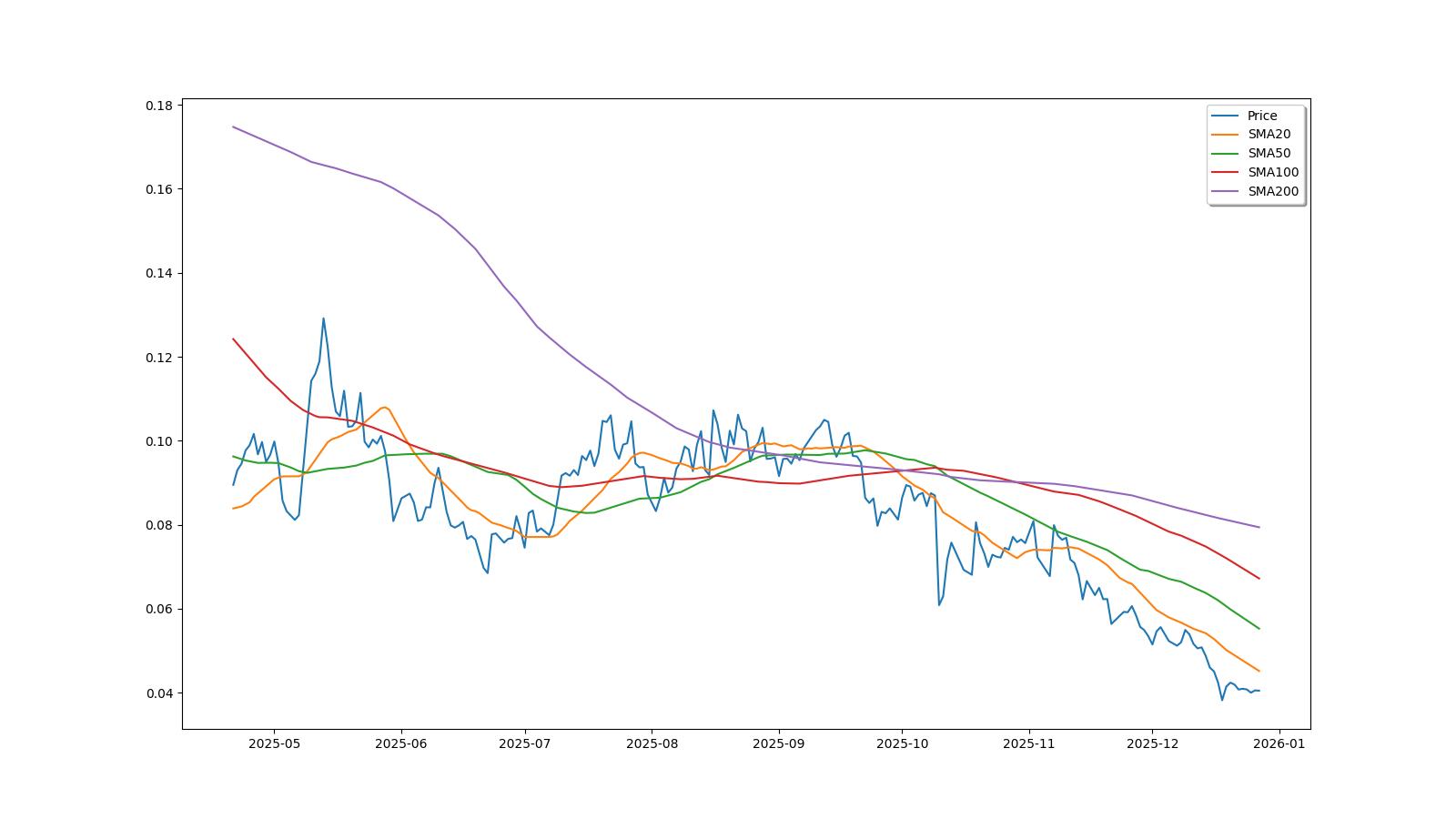 Chromia Simple Moving Averages