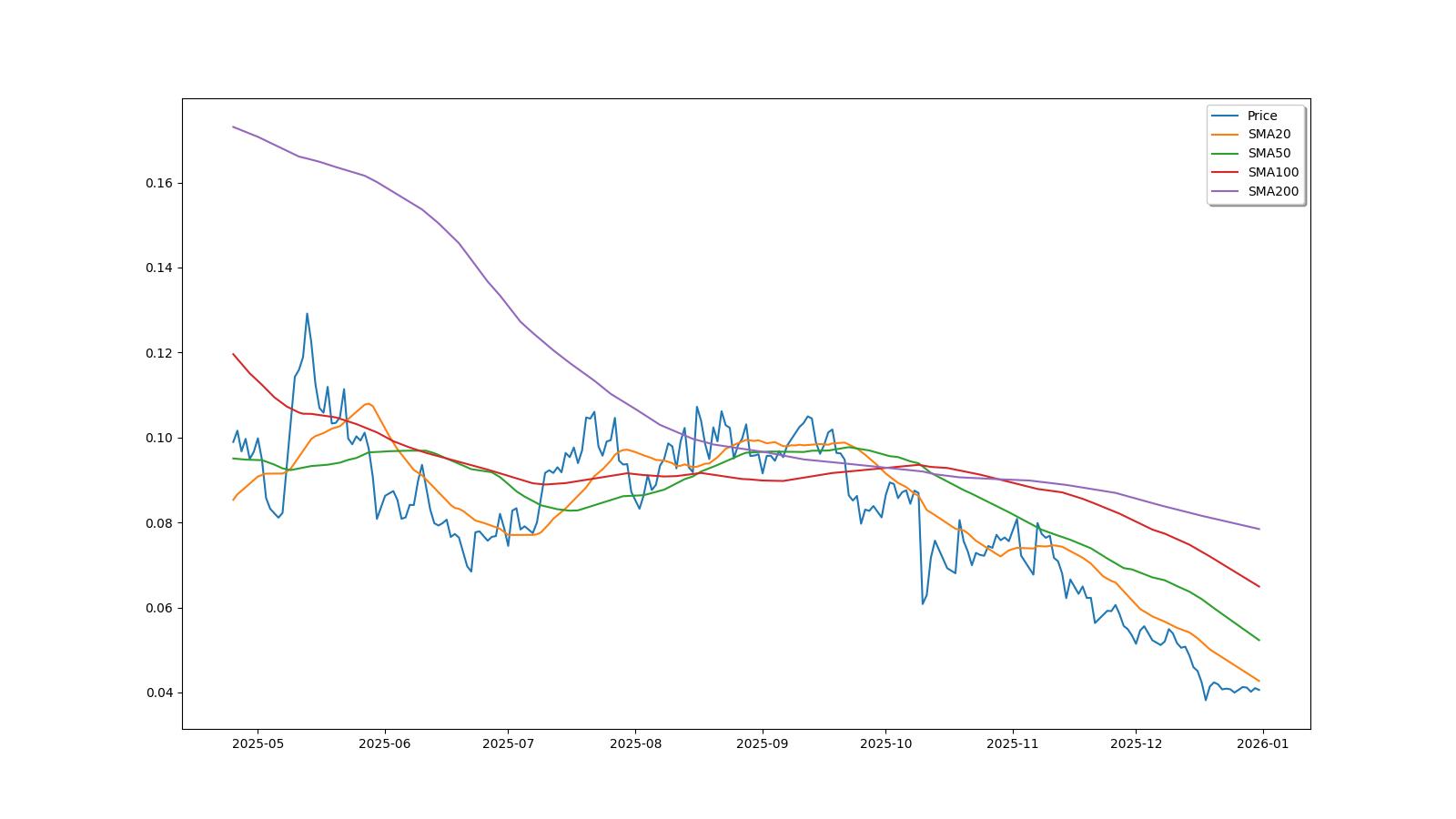 Chromia Simple Moving Averages